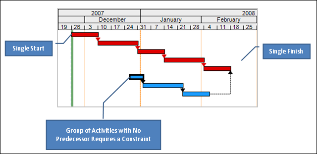 Scheduling 101 - CPM Basics Scheduling 101 - CPM Basics