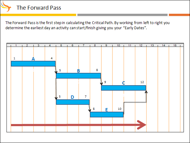 Scheduling 101 - CPM Basics Scheduling 101 - CPM Basics